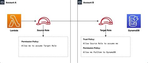 Enhancing Aws Security With Iam Credentials Report And Access Advisor
