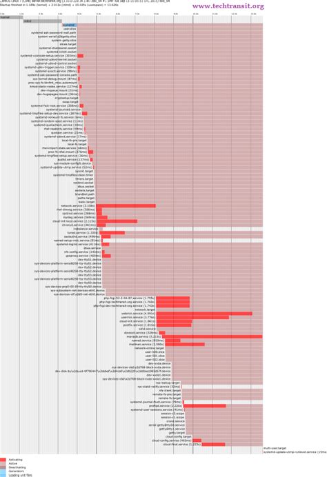 Examine Boot Up Performance Through Systemd Analyze