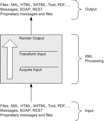 Xml Processing