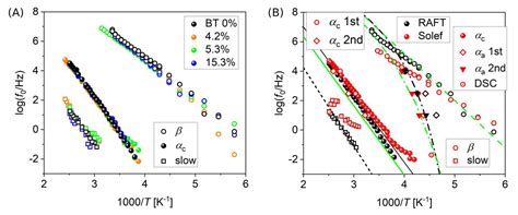 Dielectric Characterization Of Core Shell Structured Polyvinylidene Fluoride Grafted Batio3