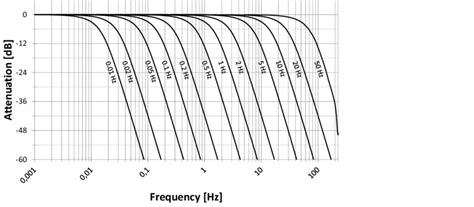Digital Bessel Filter Of The MX B Download Scientific Diagram
