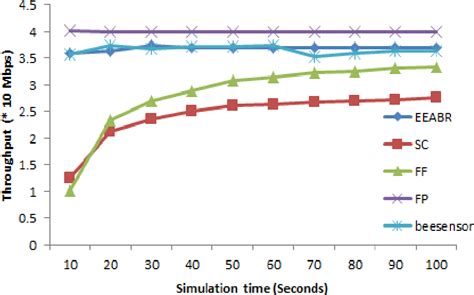 Figure 2 From A Review On Swarm Intelligence Based Routing Approaches