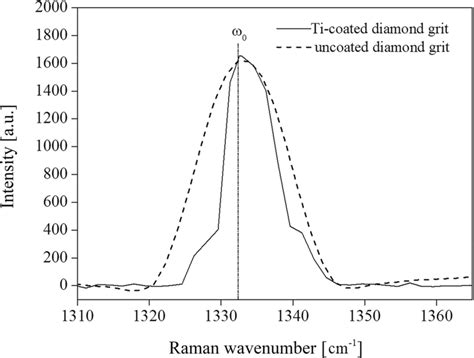 Raman Spectra Of Two Types Of Diamond Grits Welded By Cool Welding
