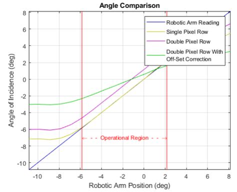 Development Of A High Accuracy Low Cost Sun Sensor For Cubesat Application Medcrave Online