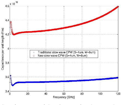 Figure 4 From Novel Low Cost On Chip Cpw Slow Wave Structure For Compact Rf Components And Mm