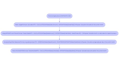 Mastering Datesmtd In Dax An In Depth Tutorial Creatum Gmbh