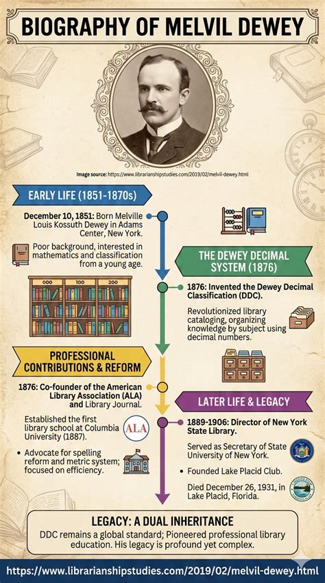 Melvil Dewey