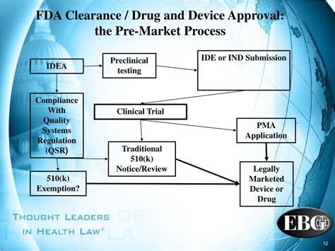 The Fda Process Patents And Market Exclusivity