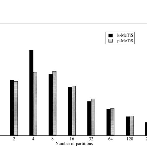 mean number of points communicated between partitions using different download scientific