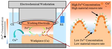 Two Step Polishing Technique For Flat And Smooth Copper Substrates By
