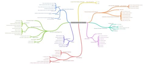 Reduced Instruction Set Computers Coggle Diagram