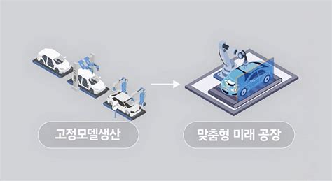 자동차를 만드는 가장 효율적이고 유연한 방법 스마트 팩토리