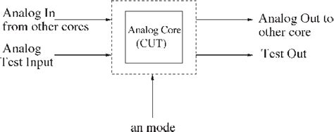 Representation Of Analog Test Wrapper Download Scientific Diagram