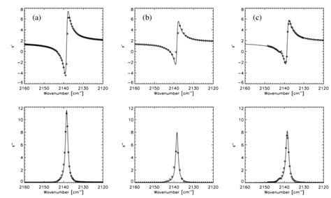 Fit Of A Single Lorentz Oscillator To The Dielectric Function Of A Pure Download Scientific