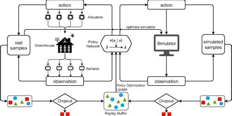 Figure 1 From Robust Model Based Reinforcement Learning For Autonomous Greenhouse Control