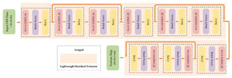 Hyperspectral Imaging And Signal Processing