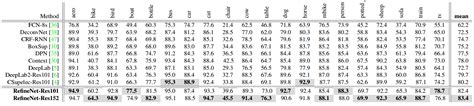 Refinenet Multi Path Refinement Networks For High Resolution Semantic Segmentation Ivory S Blog