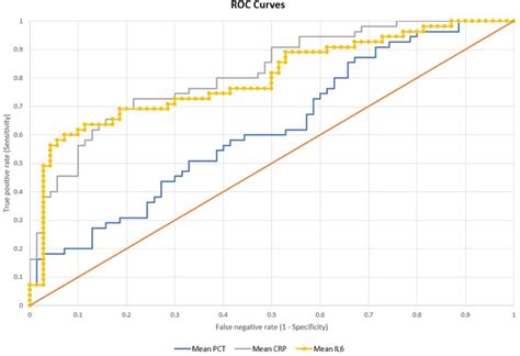 Auc For Distinguishing Patient Outcomes Discriminated By The Mean