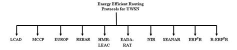 Classification Of Energy Efficient Routing Protocols For Uwsn Download Scientific Diagram