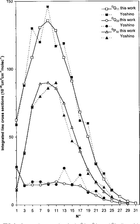 Figure 2 From Fourier Transform Spectroscopy Of The O2 Herzberg Bands Semantic Scholar