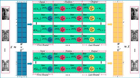 Figure 1 From A Generalized Deep Learning Clustering Algorithm Based On