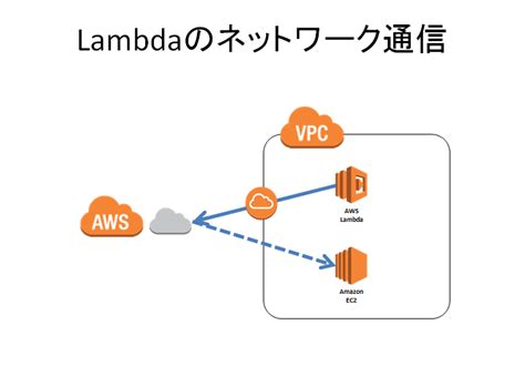 AWS LambdaでEC を起動停止方法時のTask timed out after secondsエラーを直すには puti se blog