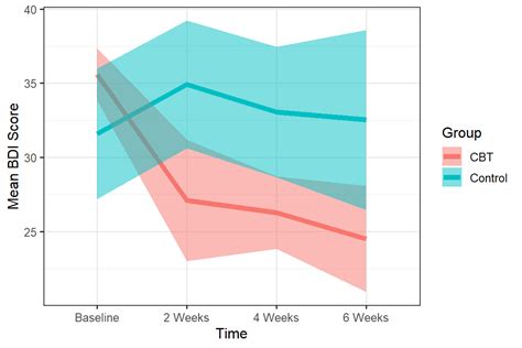 Mixed ANOVA Two Way Graphing Follow Ups