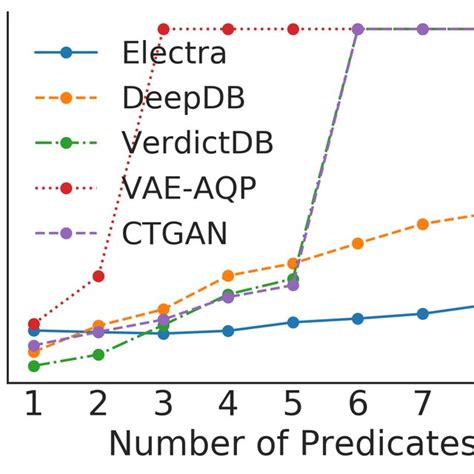 Median Relative Error Vs No Of Predicates Baselines Have High Error