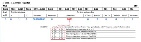 AD5791 FPGA Verilog Q A Precision DACs EngineerZone