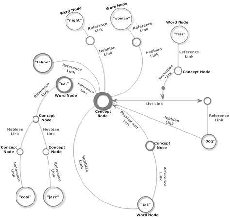 06 A Brief Overview Of Cogprime Deep Learning Bible J Artificial General Intelligence Eng