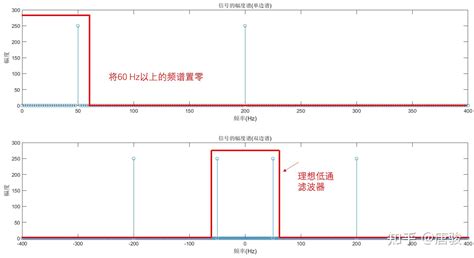 信号与系统漫谈第45讲：数字滤波器设计与实现初探[附matlab代码] 知乎