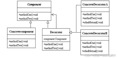 设计模式 4 装饰模式 decorator pattern 抽象模板组件包装器 csdn博客