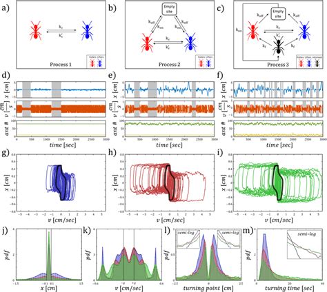 The Stochastic Process Schemes A C Illustrations Of The Kinetics Download Scientific Diagram