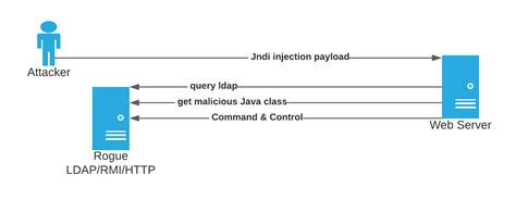 simulating detecting and responding to log4shell with splunk splunk