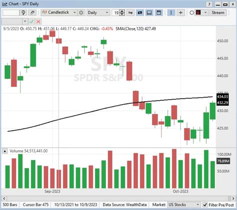 Why Is My Strategy Making Trades Today Solved Old Data Wealthlab
