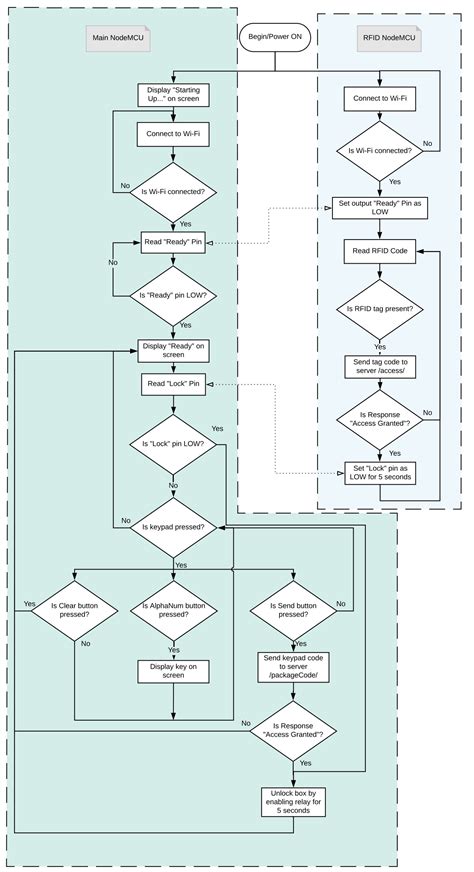 Building A Package Box For The Smart Home I Made A Thing