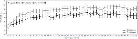 Evolution Of Milk Yield Kg Of Primiparous Pp And Multiparous Mp Download Scientific