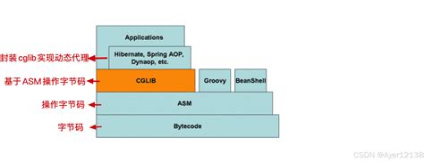 Aop面向切面编程 Csdn博客