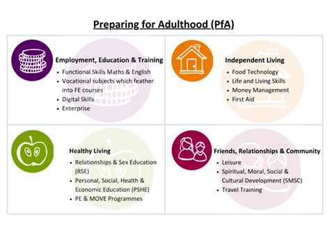 Preparing For Adulthood Ivel Valley School And College