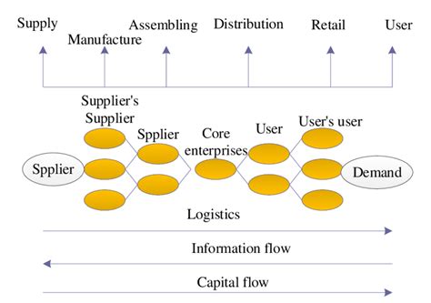Supply Chain Network Chain Structure Download Scientific Diagram