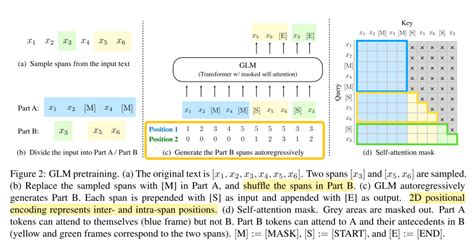 BUG Help 当前代码中的 get position ids 疑似和paper中的描述不一致 Issue 1258 THUDM ChatGLM 6B GitHub