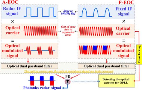 The Basic Principle Of The Coherent Radar Signal Generation Based On Download Scientific