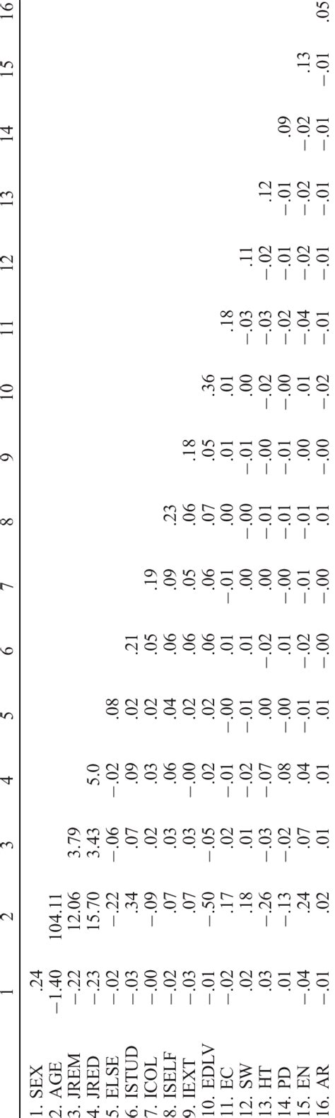 Variances And Covariances Of Exogenous Variables With Residual