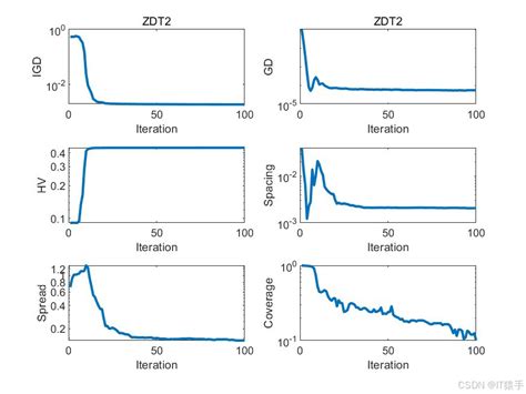 多目标优化算法：多目标鳗鱼和石斑鱼优化算法（moego）求解zdt1、zdt2、zdt3、zdt4、zdt6，提供完整matlab代码鳗鱼石斑鱼优化算法 Csdn博客