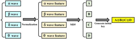 A Data Security Scheme Based On Eeg Characteristics For Body Area Networks Pmc