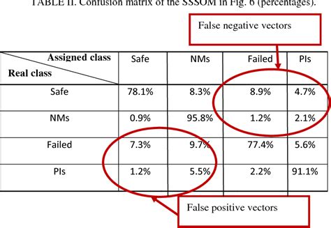 Table Iii From A Semi Supervised Self Organizing Map For Post