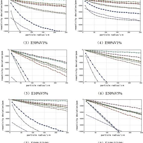 Reactivity Calculation Deviation Curve Of Different Burnable Poisons
