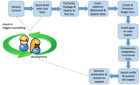 Build A CI CD Pipeline In The Cloud Part One LeadingAgile