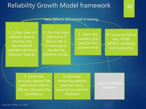 Overview Of Software Reliability Engineering Pptx Operating Systems Computer Software And