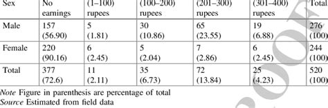 Sex Wise Earnings Per Day Download Table